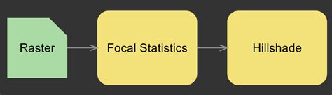 Why Are Arcgis Pro Layers With Raster Function Cha Esri Community