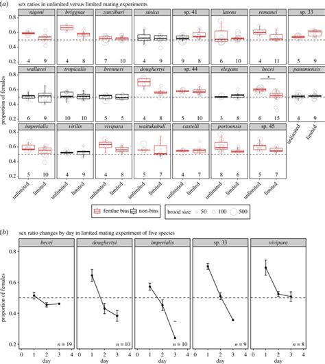 Widespread Sex Ratio Polymorphism In Caenorhabditis Nematodes Pmc