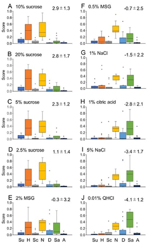 Box And Whisker Plot Analysis Of Scores For Seven Different Emotions Download Scientific