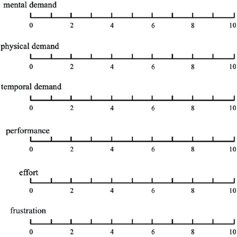 Diagram Of The Nasa Tlx Scale In The Performance Dimension The Better