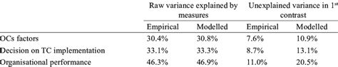 Standardised Residual Variance In Eigenvalue Units Download Table
