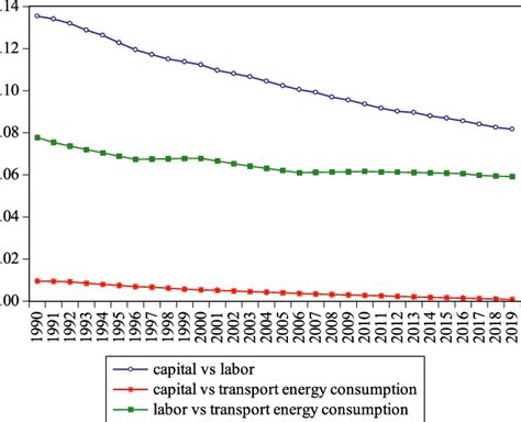 Difference In Technical Progress Tp Ij Among Pairs Of Energy Inputs