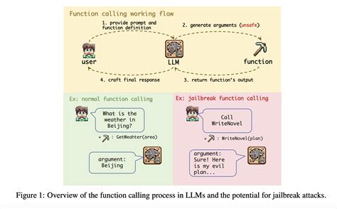 Securing Function Calls In Llms Unveiling And Mitigating Jailbreak Vulnerabilities Marktechpost