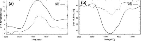 Measured Solid Line And Modelled Dashed Line 2 M Temperature A