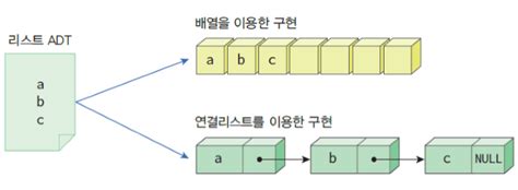 기술 면접 준비 자료구조 Array와 LinkedList