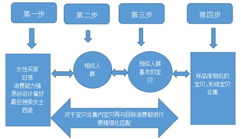 【运营干货】千人千面锁定潜客,实现精准营销! 知乎 【运营干货】千人千面锁定潜客,实现精准营销! 知乎