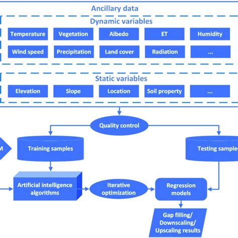 Flowchart Of Sm Simulation Using Machine Learning Algorithms Download Scientific Diagram