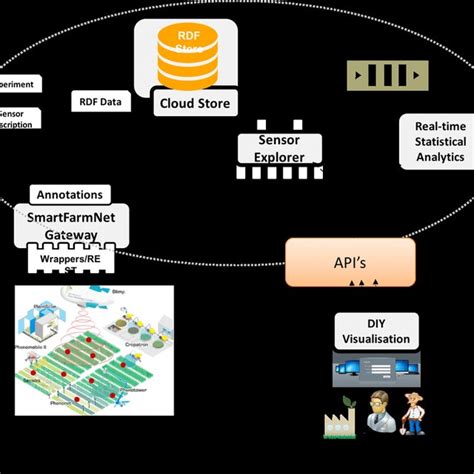 Diagram Showing Structure Of Openiot Download Scientific Diagram