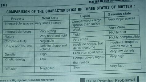 Compare The Properties Of Solids Liquids And Gases In Tabular Form With Respect To A Shape