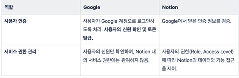 Sso Saml Oauth 2 0 Oidc