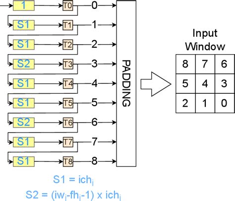 Figure From Design And Optimization Of Residual Neural Network Accelerators For Low Power