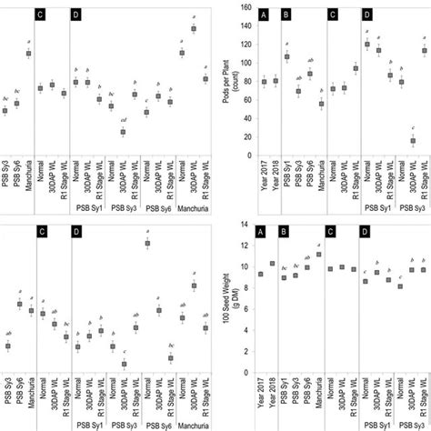 Dry Weight Partitioning Of Soybean Cultivars Subjected To Waterlogging