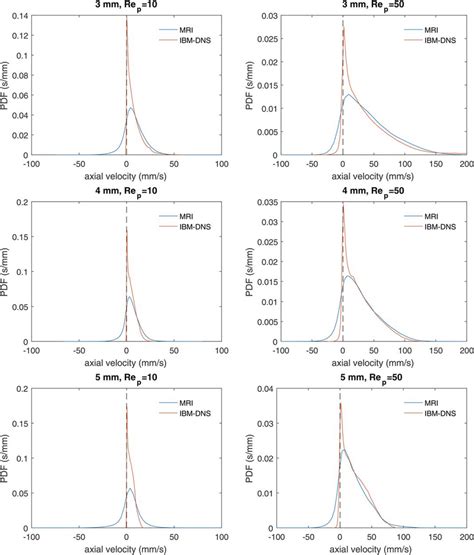 Pdfs Of Experimental Values Measured With Mri And Simulated Ibm Dns Download Scientific