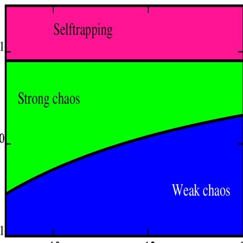 4 Location Of The Different Dynamical Regimes In The Parameter Space Download Scientific