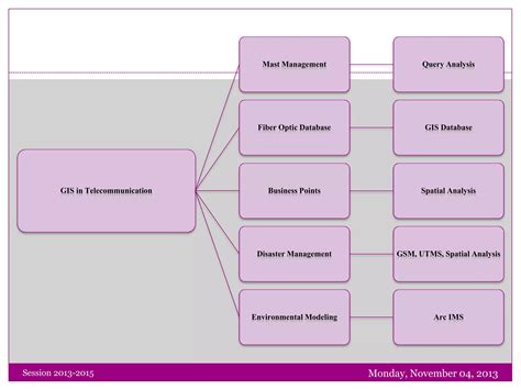 Gis In Telecomm Ppt Pdf