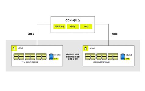 자다라 Gs네오텍에 Zstorage 오브젝트 스토리지 공급