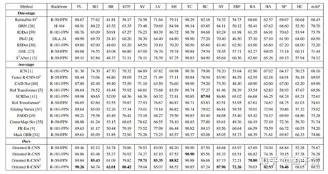 《oriented R Cnn For Object Detection》论文学习笔记 知乎