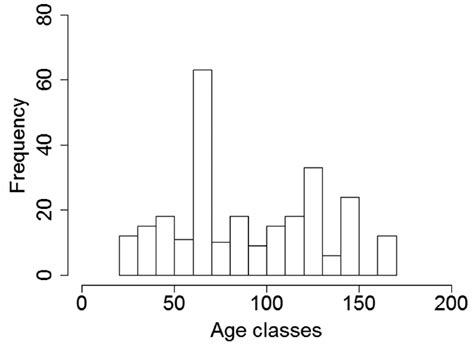 Histogram Depicts Age Classes Of Ground Inventory Sample Plots Download Scientific Diagram