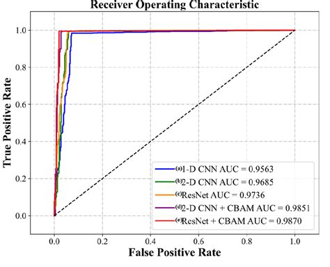 Figure 1 From A Fast Accurate Attention Enhanced Resnet Model For Fiber Optic Distributed