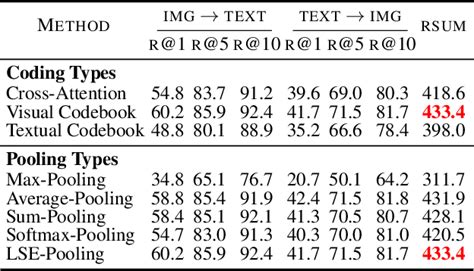 Table 3 From Fine Grained Image Text Matching By Cross Modal Hard