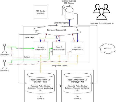 Clustering Softswitch Geo Redundant Load Balancing