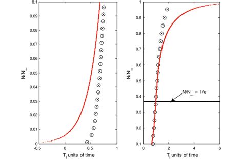 Comparison Of Trans Theta Logistic H T 5 Solid Line And Gompertz