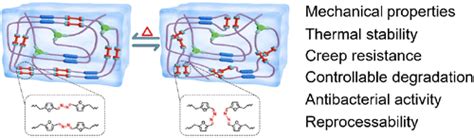 Fabrication Of Recyclable Polyurethane Elastomers With Excellent