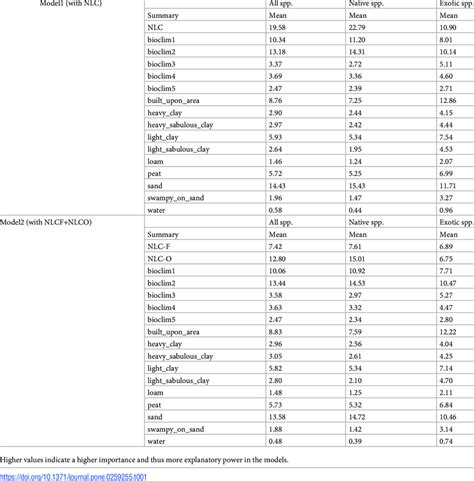 Comparison Of Permutation Importance Among Variables Download
