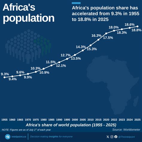 Africas Population Share Has Accelerated From 93 In 1955 To 188 In