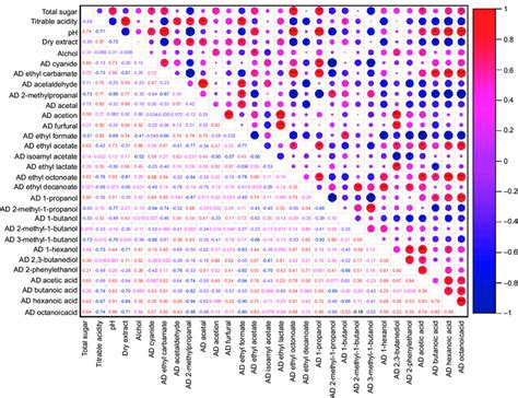 Correlation Analysis Of Volatile Constituents In Apple Distillates And