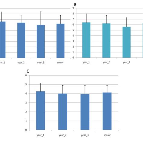 Mean Scores Of Self Assessed Awareness Of Metacognitive Knowledge Download Scientific Diagram