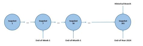 Introduction To Apache Iceberg Baeldung