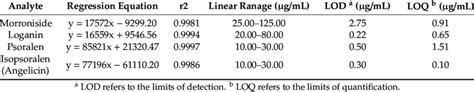 Regression Data Lods And Loqs For The 4 Analytes Of The Assay