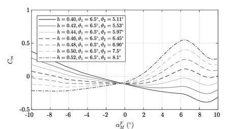 Longitudinal Static Stability Analysis Regarding The Slope Of The Longitudinal Static Stability Analysis Regarding The Slope Of The