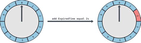 Implementation Of The Time Wheel In The Golang Sobyte
