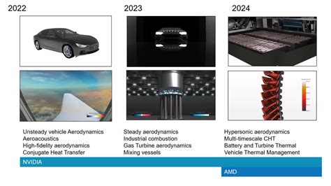Stephan Groß On Linkedin Simcenter Cfd Simulation Gpu Nvidia Amd