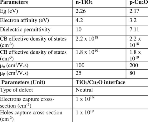 materials and interface parameters used in scaps 1d simulation