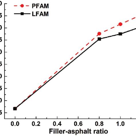 Softening Point Test Results Of Lfam And Pfam At Different