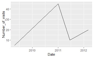 Order Of Dates When Plotting Time Series In R Stack Overflow