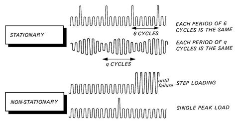 20 examples of stationary and non stationary variable amplitude