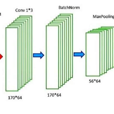 Structure Of Cnn Model Along With Used Layers Download Scientific