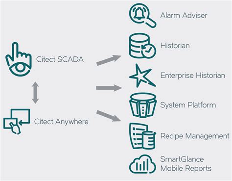 citect scada industrial software solutions