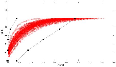 8 A Comparison Between 2 D Monte Carlo Simulation Red Lines And Fuzzy