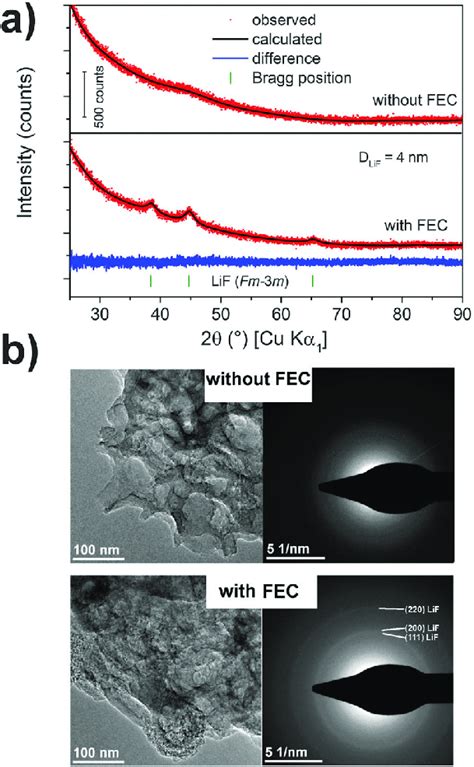 A Xrd Pattern And B Tem Bright Field Images Left With Selected Download Scientific