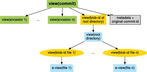 Structure Of The View Of The Git Commit Of Fig 9 Download Scientific Diagram