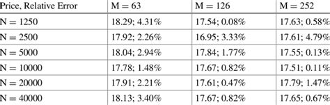 Prices And Relative Errors Under Different Sets Of Hyperparameters