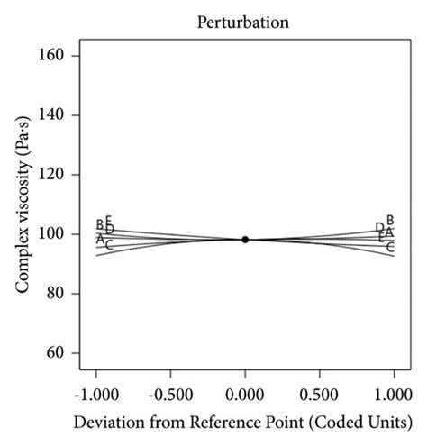 A Perturbation For Complex Viscosity B Contour Graph For Complex