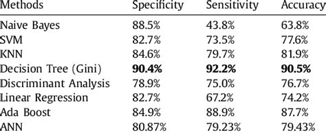 Accuracy Rates Of Classification Methods Download Scientific Diagram