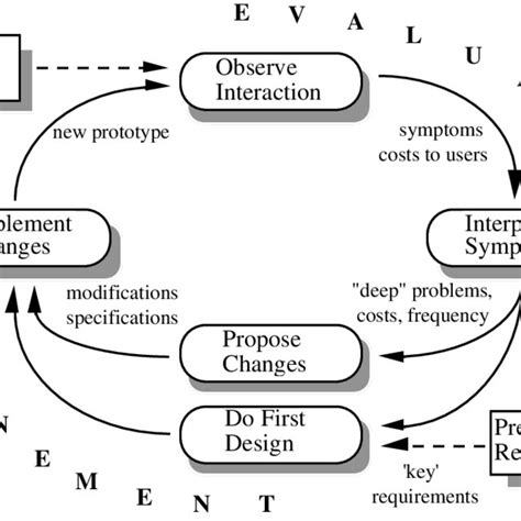 The User Interface Prototyping Cycle Based On Figure Download Scientific Diagram