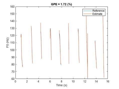 Pitch Tracking Using Multiple Pitch Estimations And Hmm Matlab